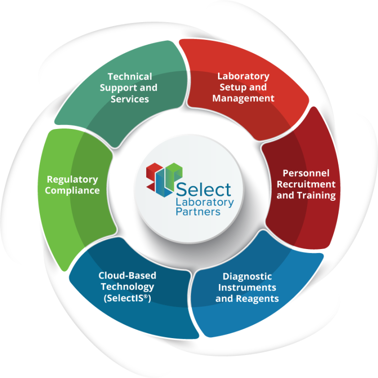 Select Laboratory Partners – The Future of Laboratory Testing